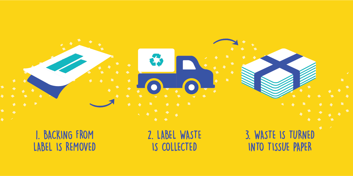How to Recycle Our Labels Through the Avery Programme